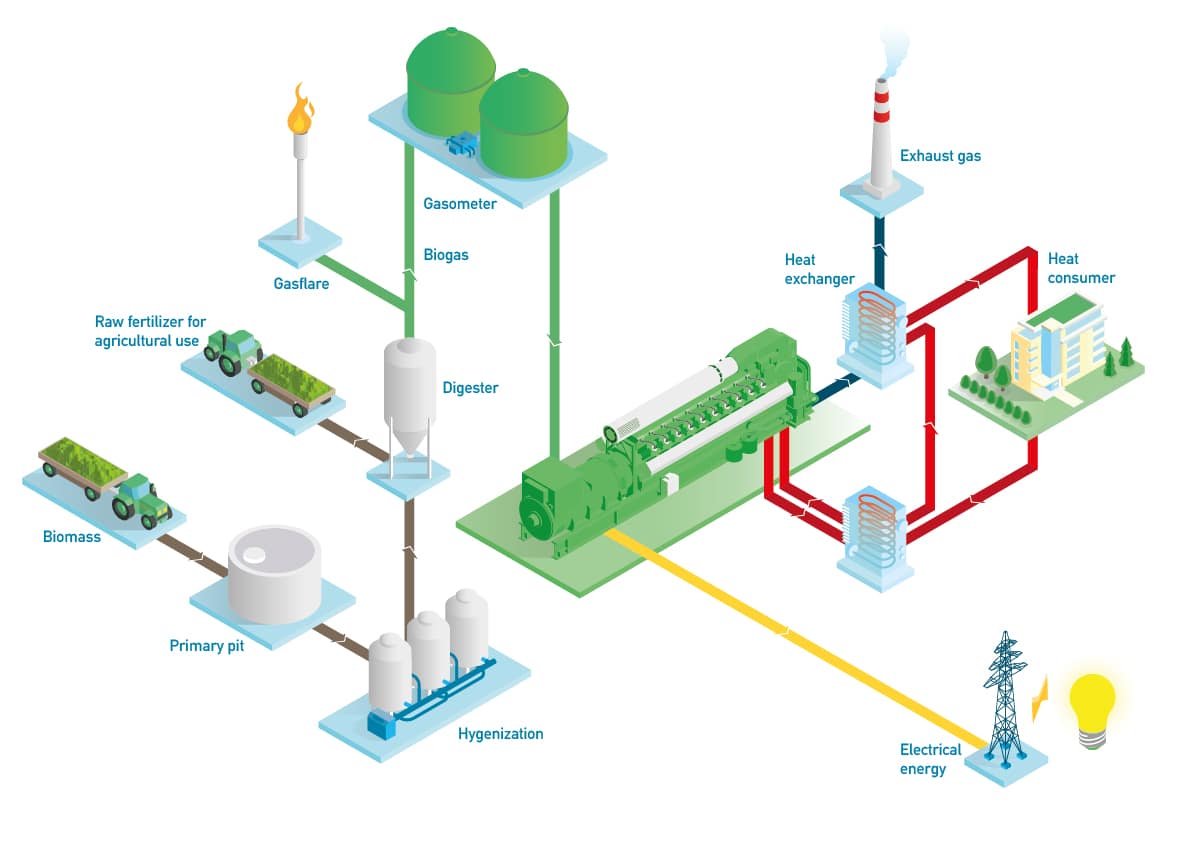 baudouin biogas generator - Unified Power Tech